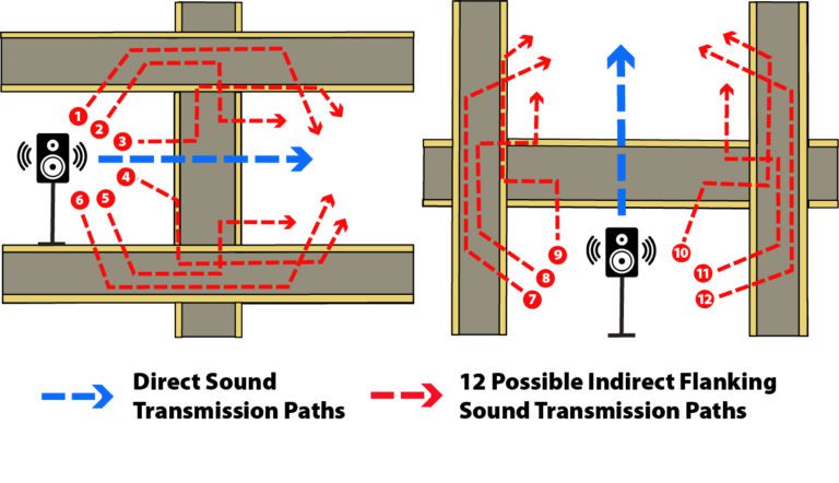 How to Measure ASTC ratings of Specific Sound Transmission Paths