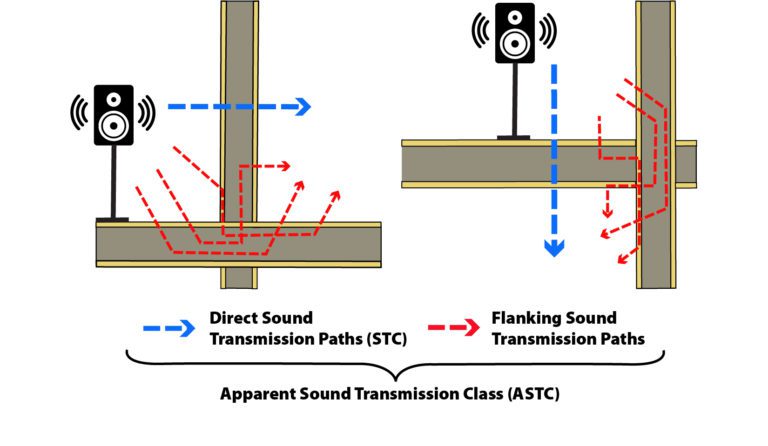 STC vs ASTC Ratings in the Amended Ontario Building Code